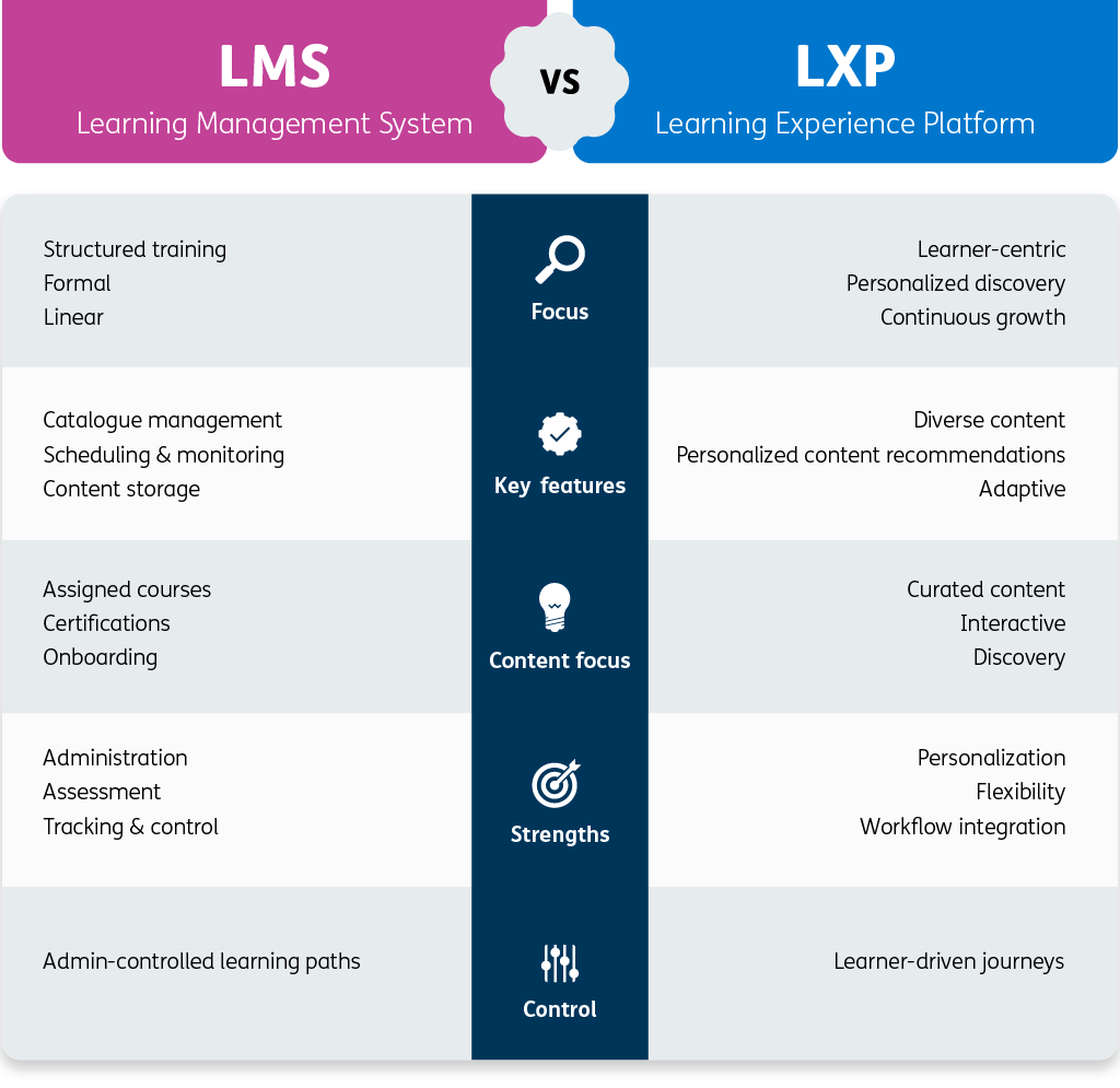 LXP vs LMS: What are the key differences? | Learning Pool